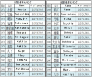Name Game Finding The Origin And Prevalence Of Japanese Surnames Just Name Game Finding The Origin And Prevalence Of Japanese Surnames Just
